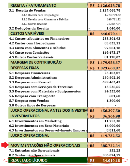Como calcular o lucro do seu negócio - Guia completo